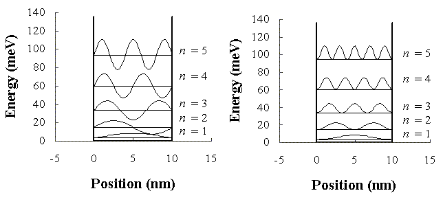 One Dimensional Problems
